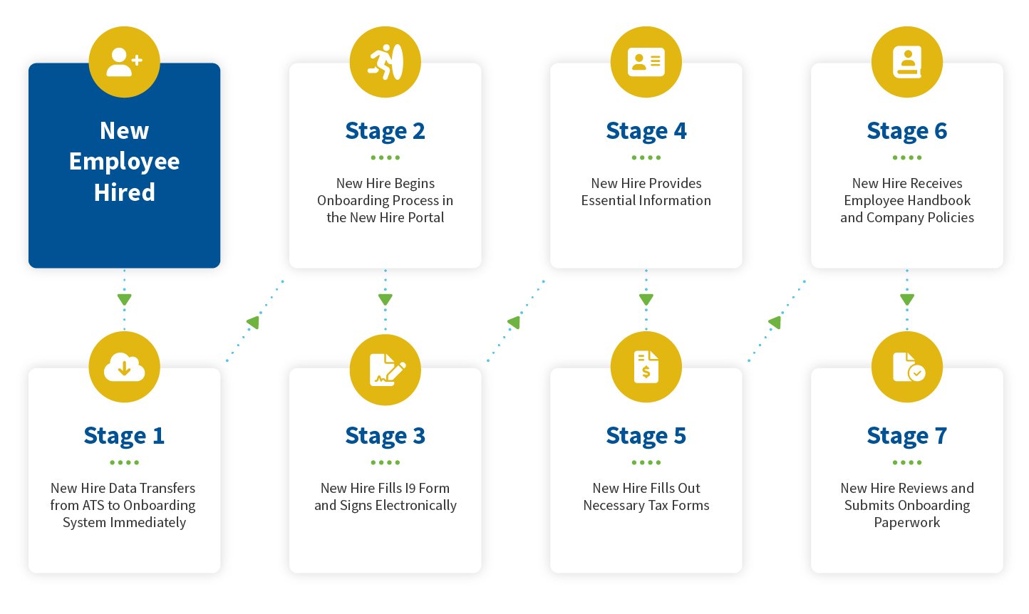 Journey Through Employee Onboarding with Proliant