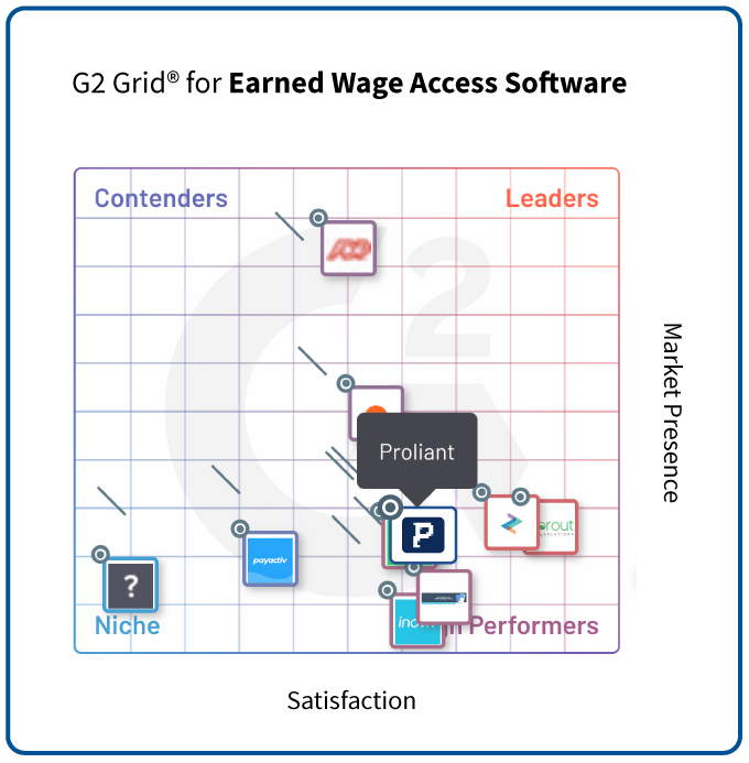 Proliant Ranked on 15 New G2 Regional Grid Reports for Fall 2023